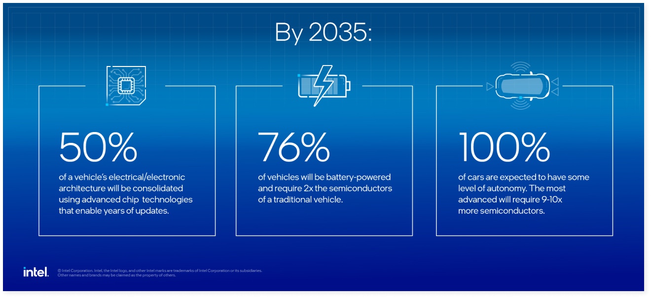 The Revolution Happening Under The Hood | Intel